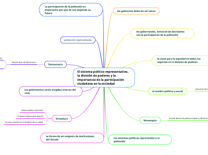 El sistema político representativo, la div...- Mind Map
